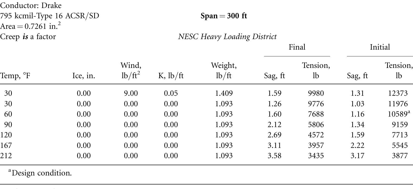 (PDF) Sag and Tension of Conductor