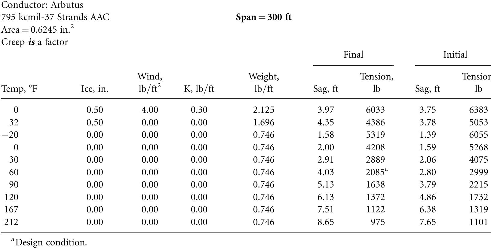 (PDF) Sag and Tension of Conductor