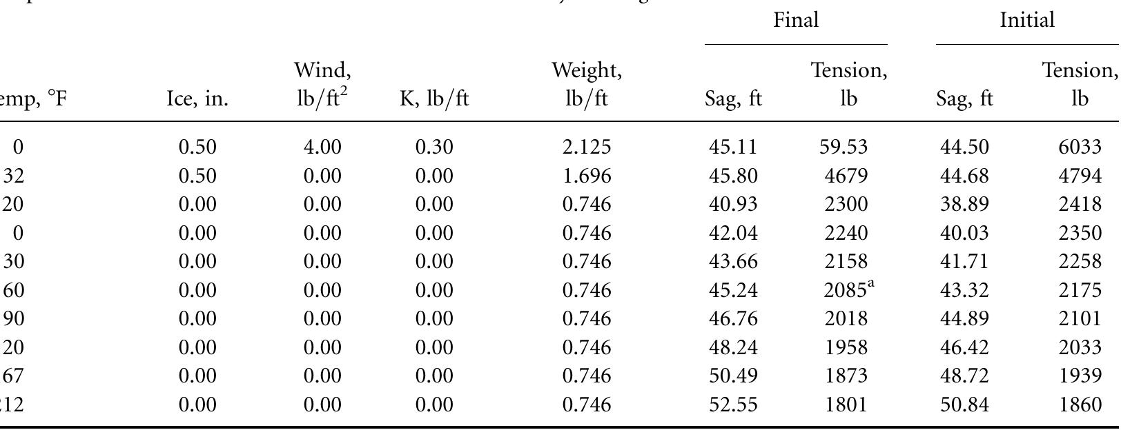 “design condition. note: calculations based on: (1) nesc