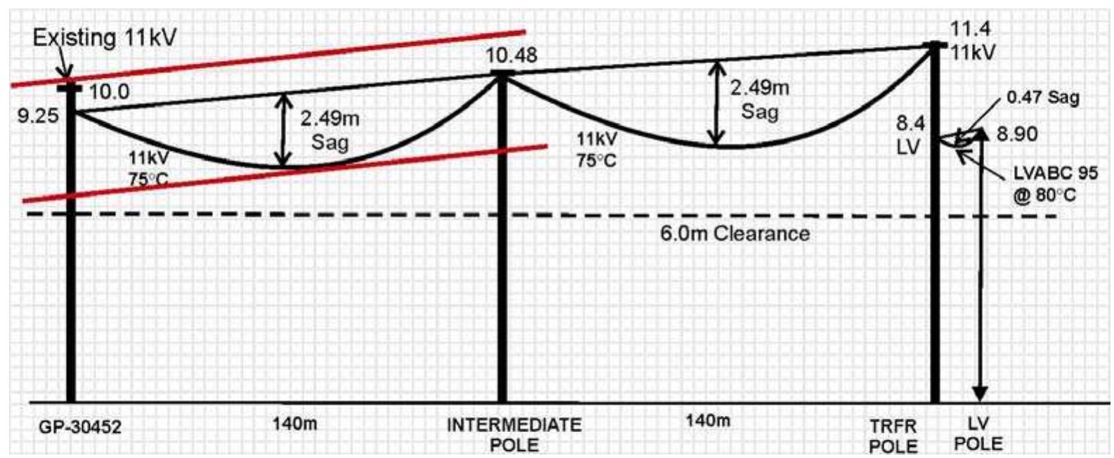 We can now draw a profile of the line, as shown below, as we