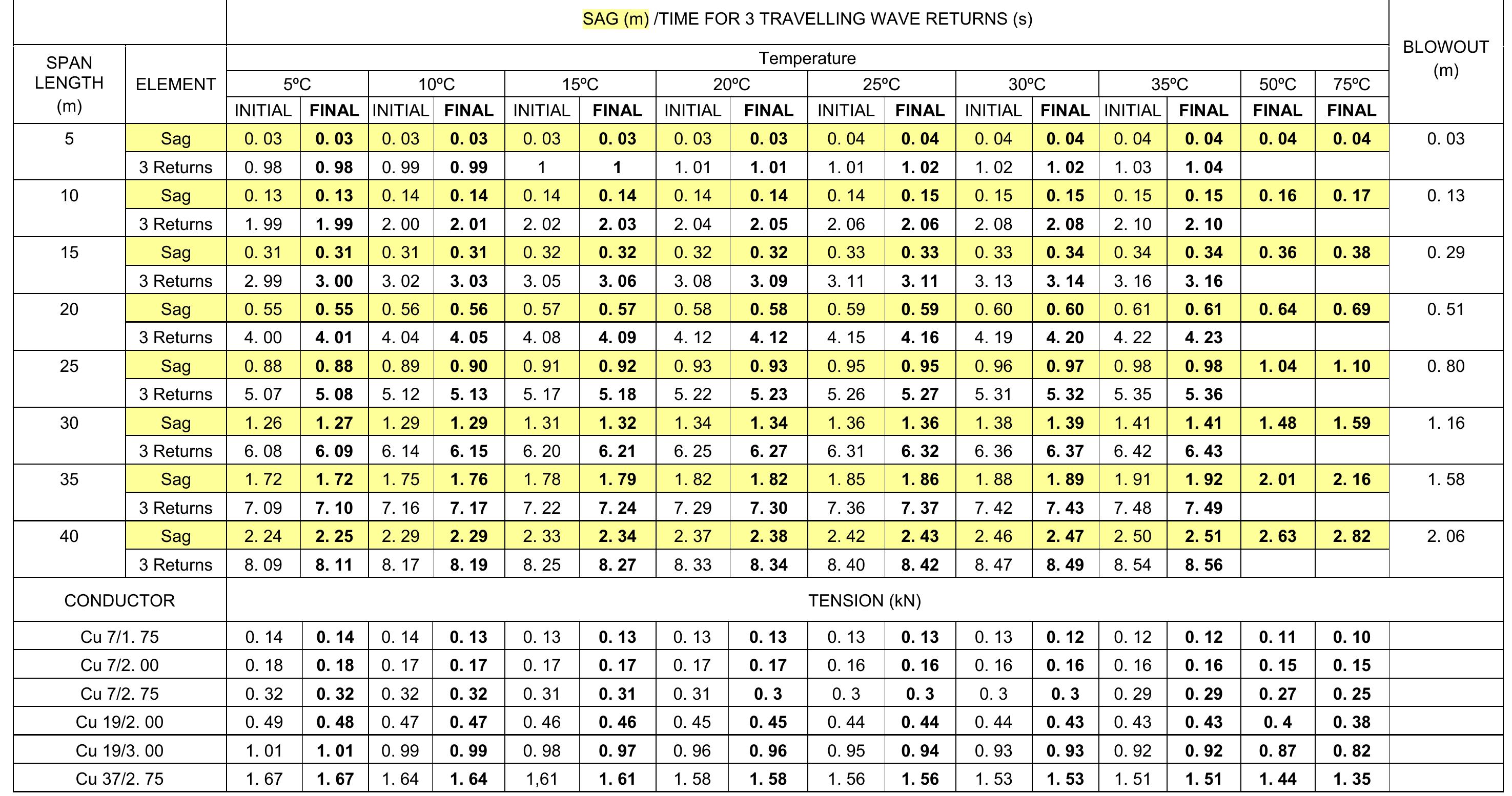 Table 85 - NS220 Overhead Design Manual