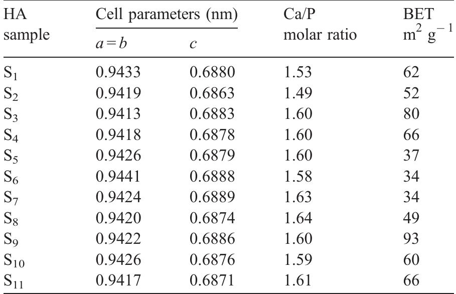 Structural parameters of ha samples table 1
