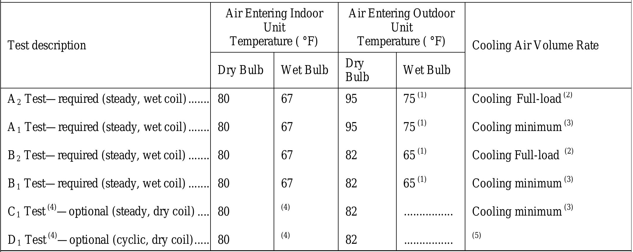 (PDF) Performance Rating of Unitary Air-Conditioning & Air-Source Heat ...