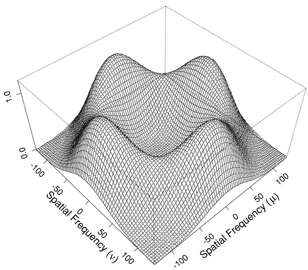 The 2-d fourier power spectrum of the convolution kernel