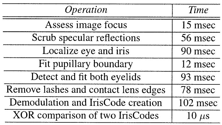 Execution speeds of various stages in the iris recognition