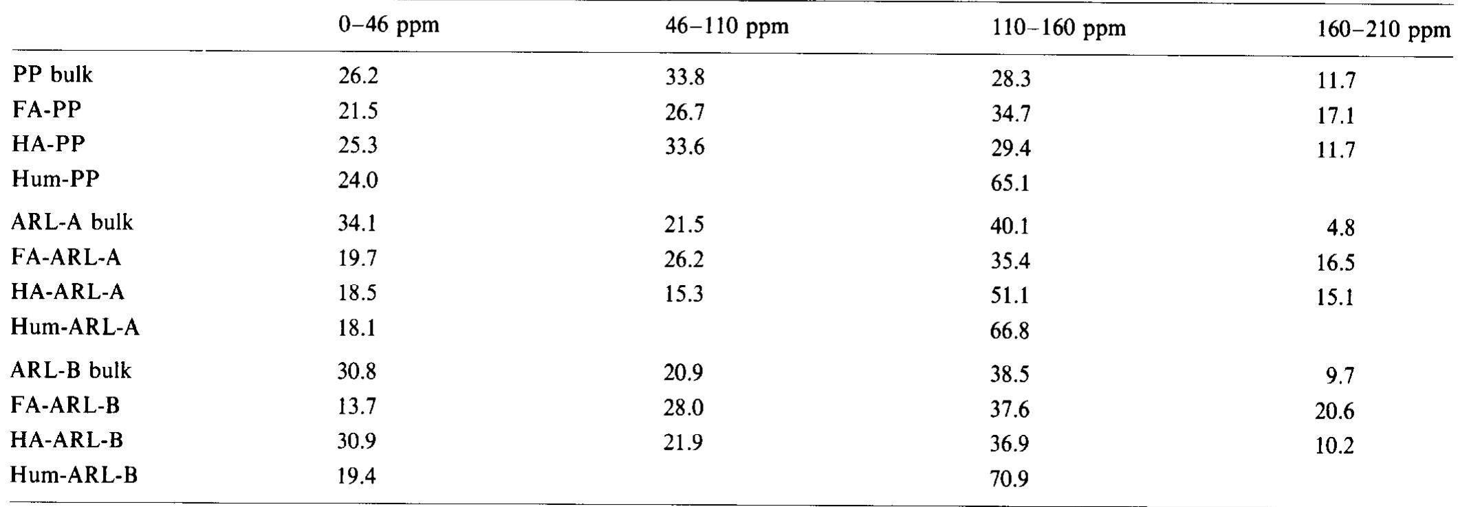 Integration values for the different regions of the 13c