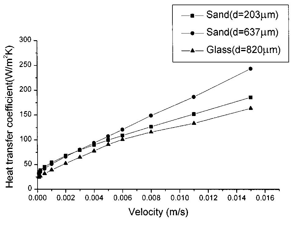 Average heat transfer coefficient of heat exchanger a