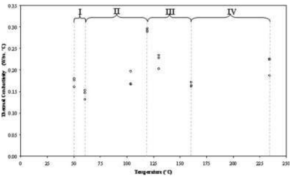 Thermal conductivity as a function of temperature for glass/