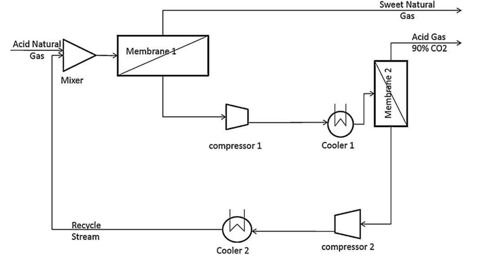 6. simplified flowhseet of a 2-stage membrane cascade with