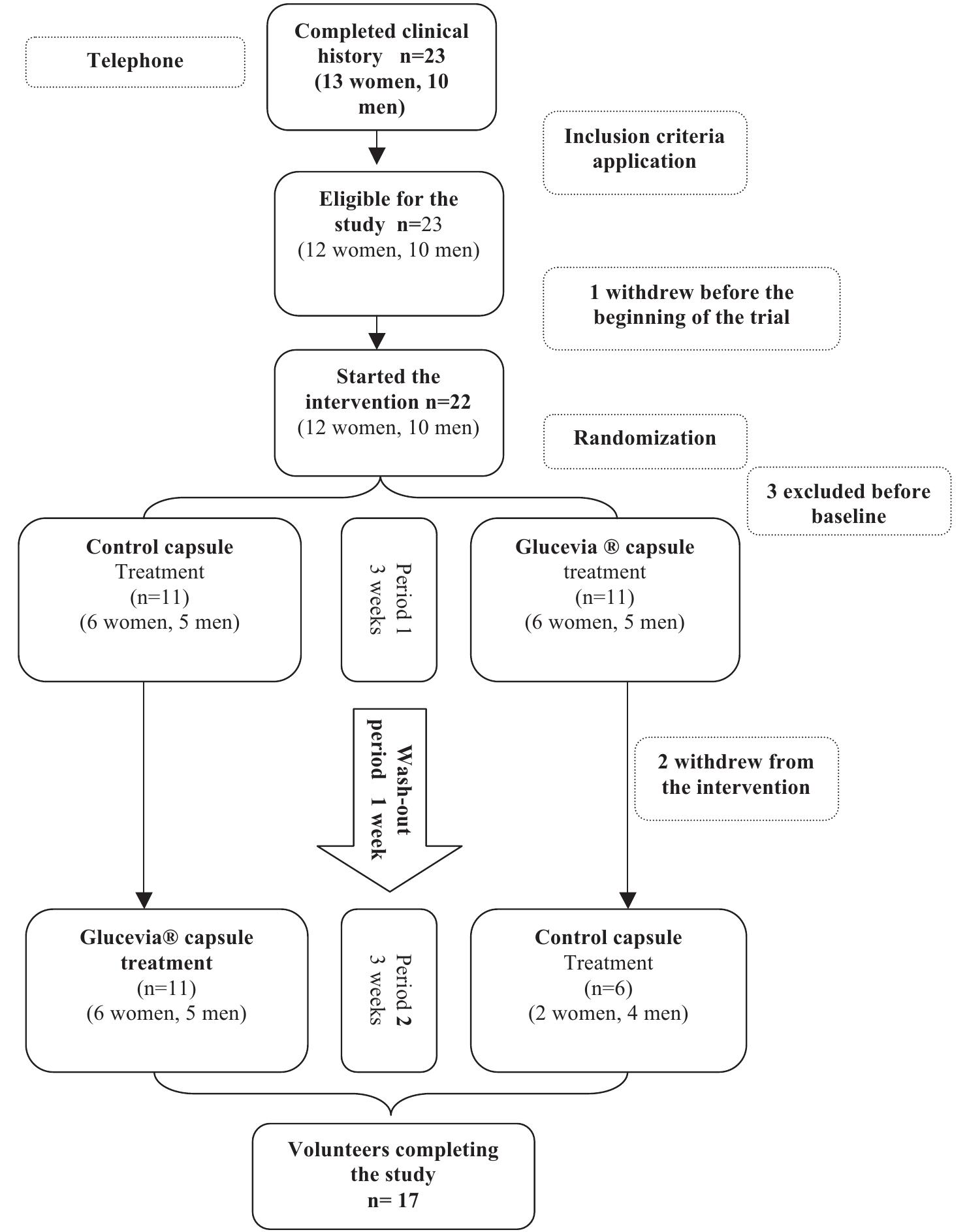 Design and flowchart of the study.