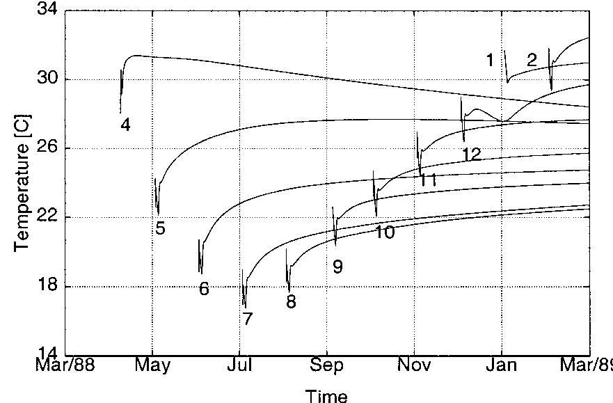 Temperature evolution for different elevations