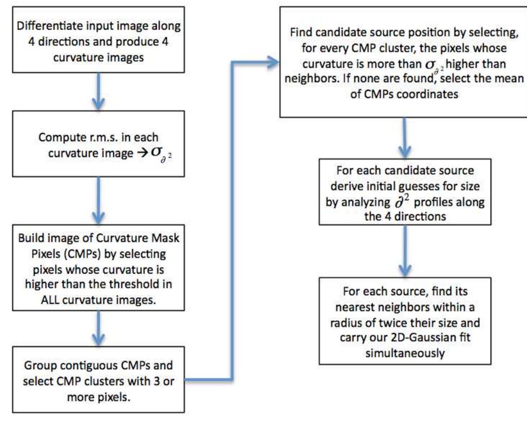 Flow chart for the extraction and photometry method.