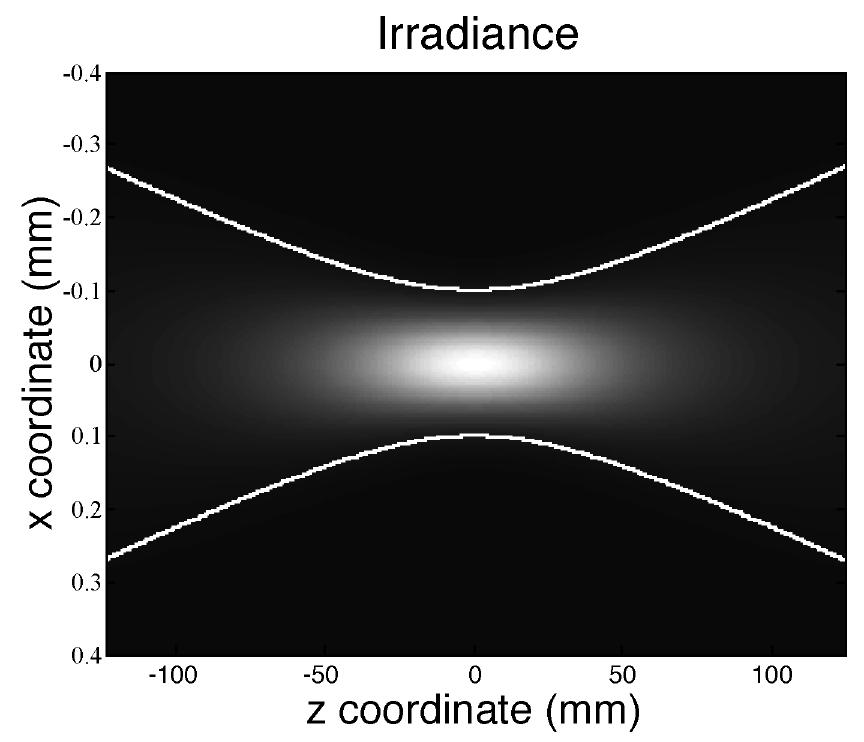 Map of the irradiance distribution of a gaussian beam. the