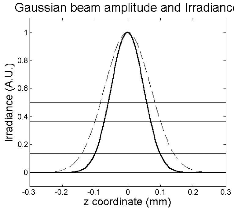 Figure 3 - from Laser and Gaussian beam propagation and