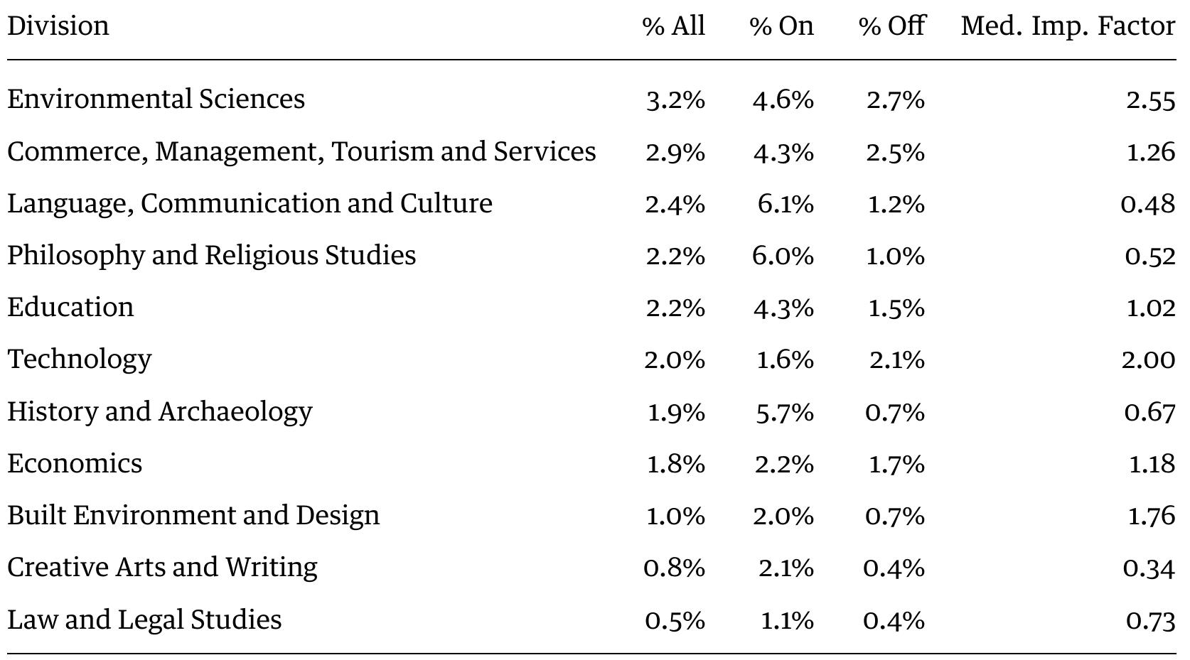 Journal divisions, defined according to the taxonomy in