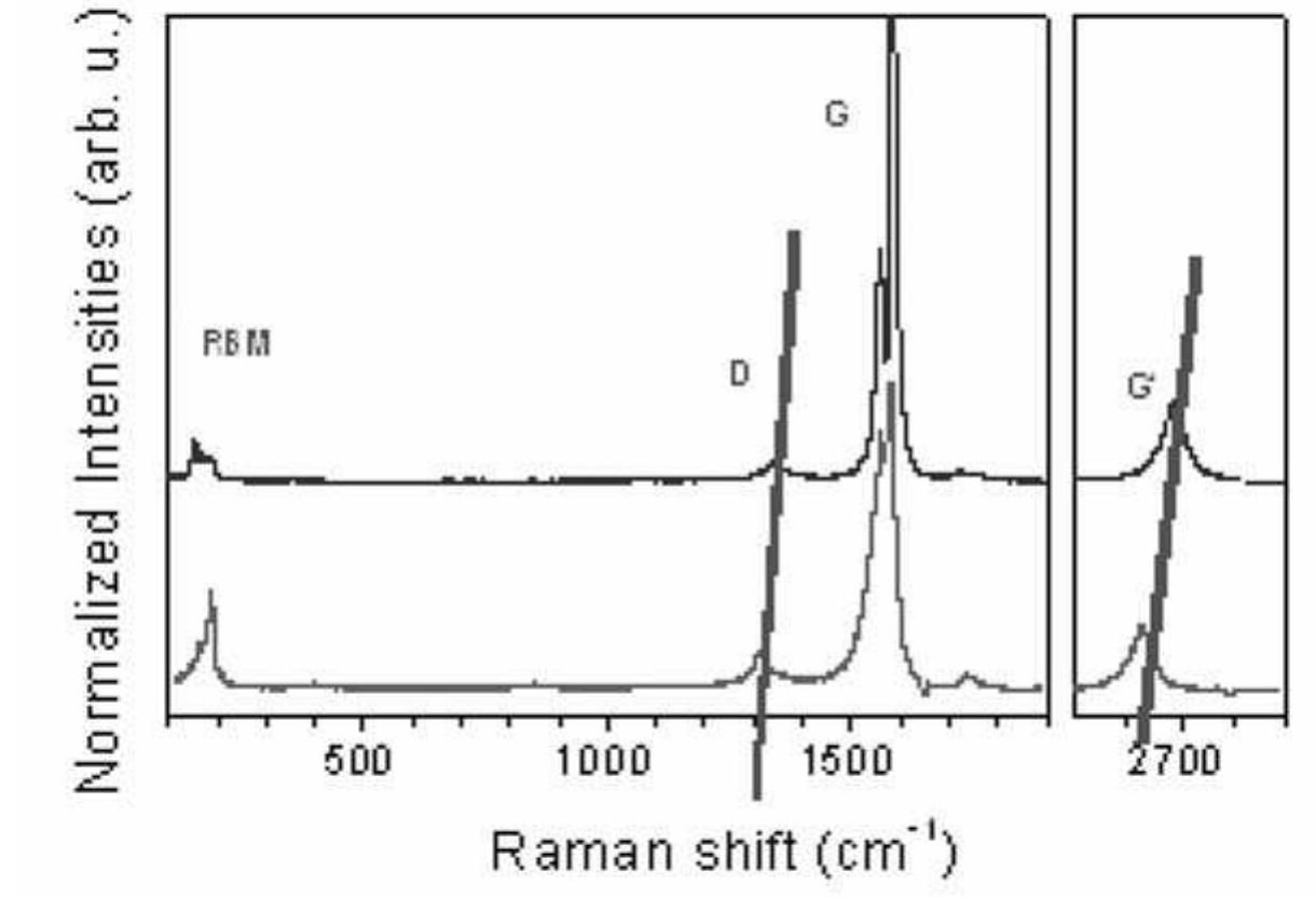 Raman spectra of swcnts with a mean diameter of 1.36 nm as