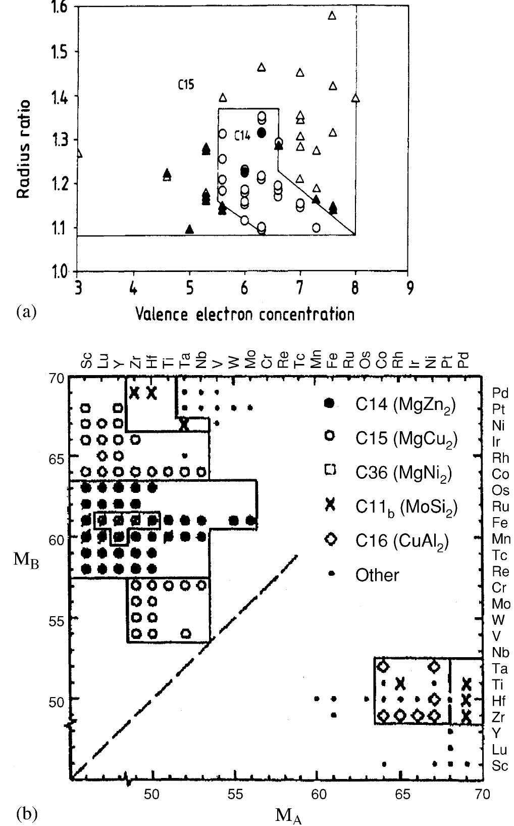 Structure maps showing the stability ranges of hexagonal c14