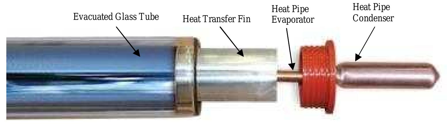 Shows the heat transfer components of double wall evacuated