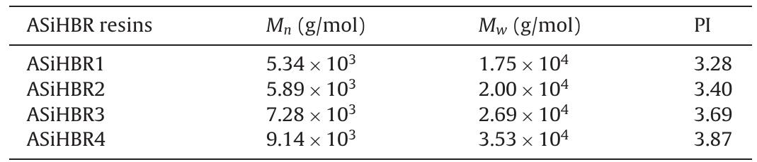 Mn, mw and pi values for the asihbr resins. table 4 table 3