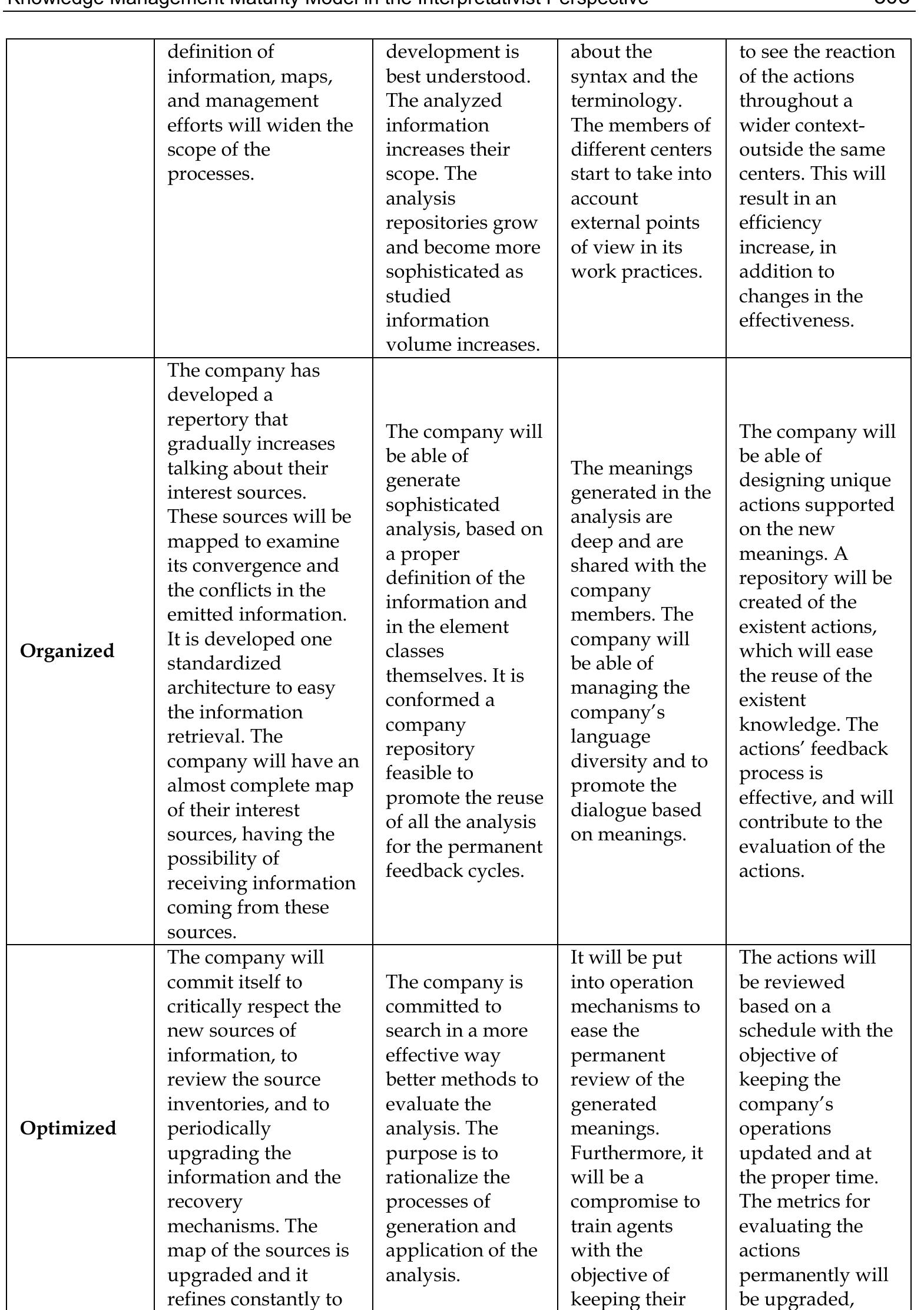 Table 4 - Knowledge Management Maturity Model in the