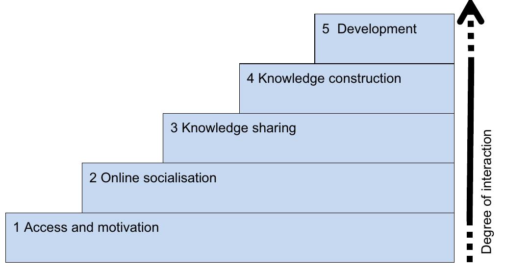 Tools for creating a virtual learning environment. based on