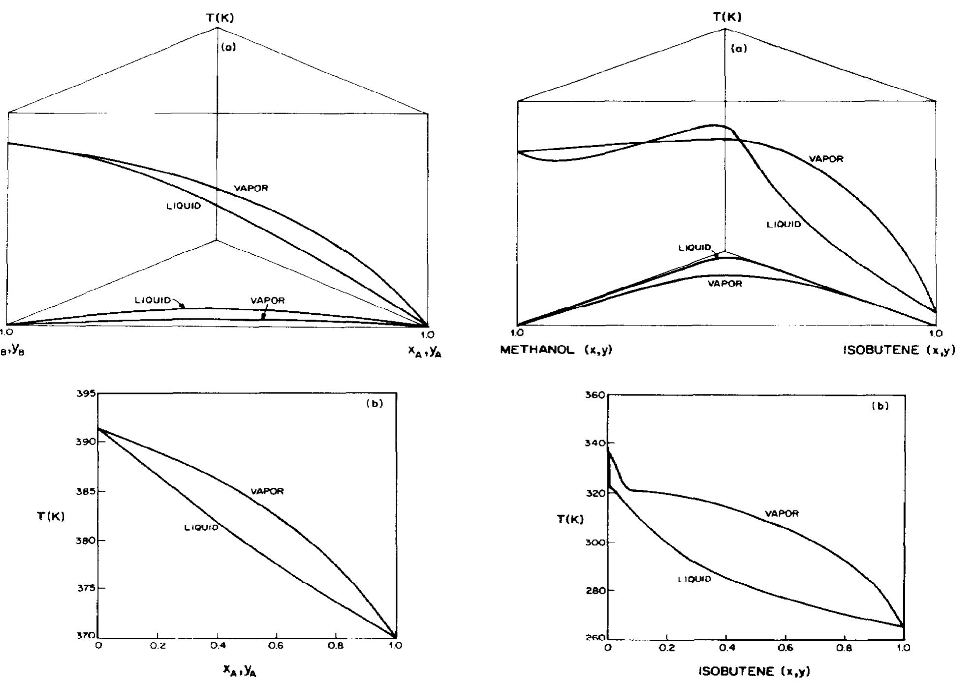 (a) reactive-phase diagram for the ideal ternary system (ag°