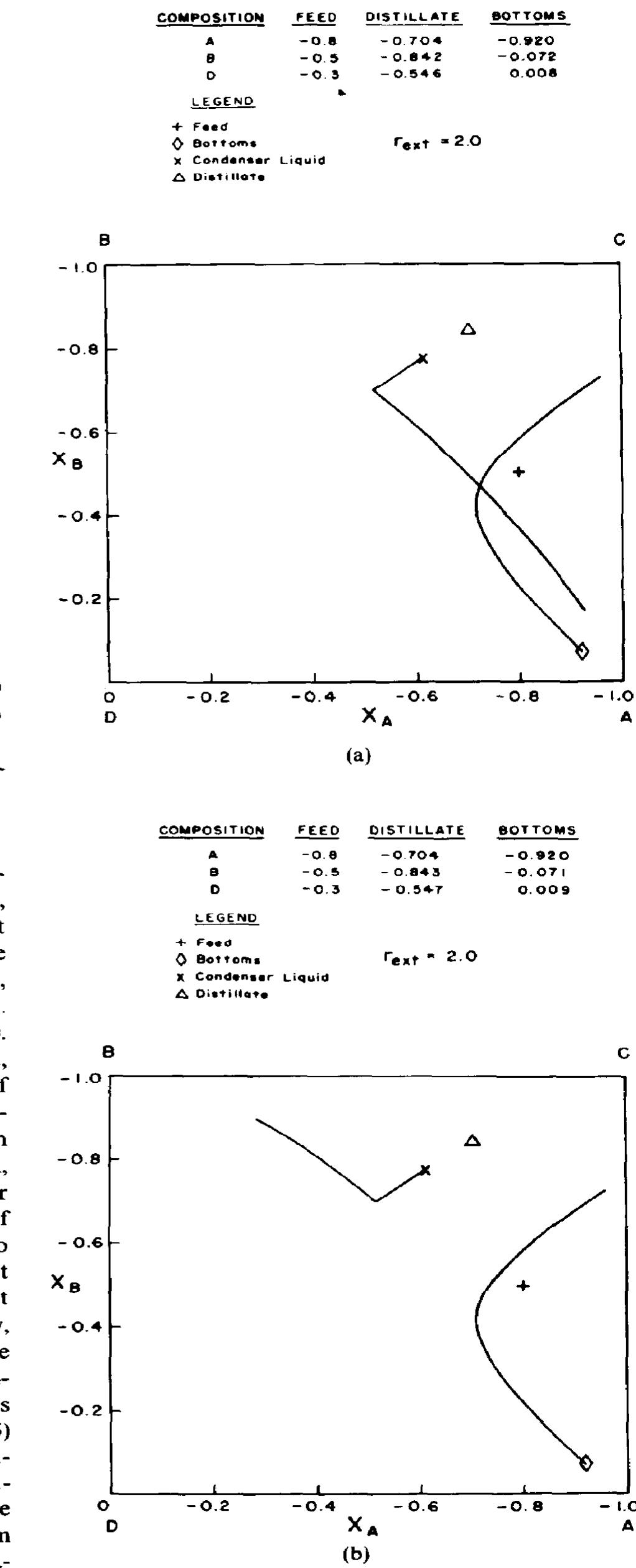 Composition profiles for the reactive distillation of a