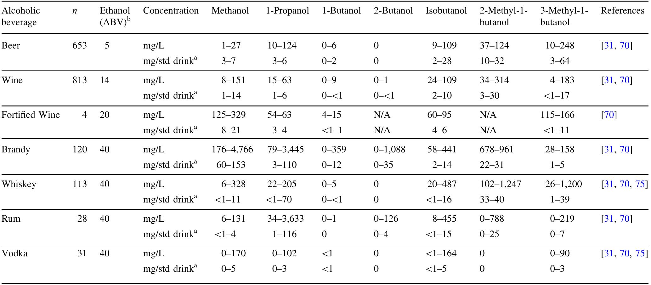 * 10 grams of ethanol (australian standard drink) [90] >