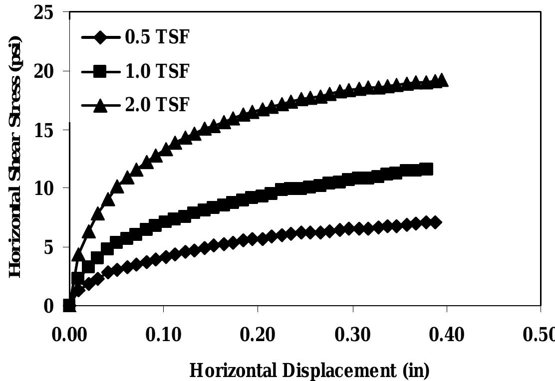 A.10. horizontal shear stress vs. horizontal displacement