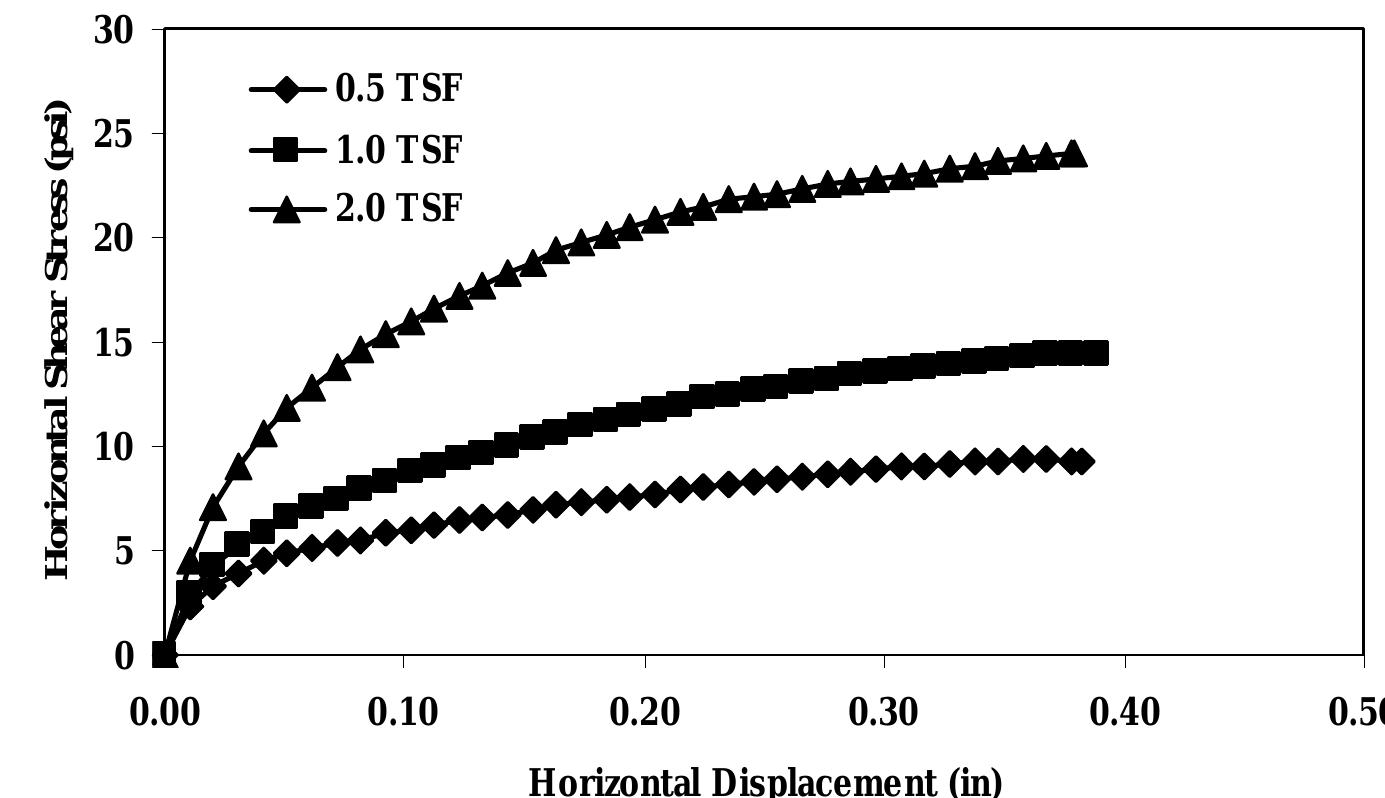A .34. horizontal shear stress vs. horizontal displacement