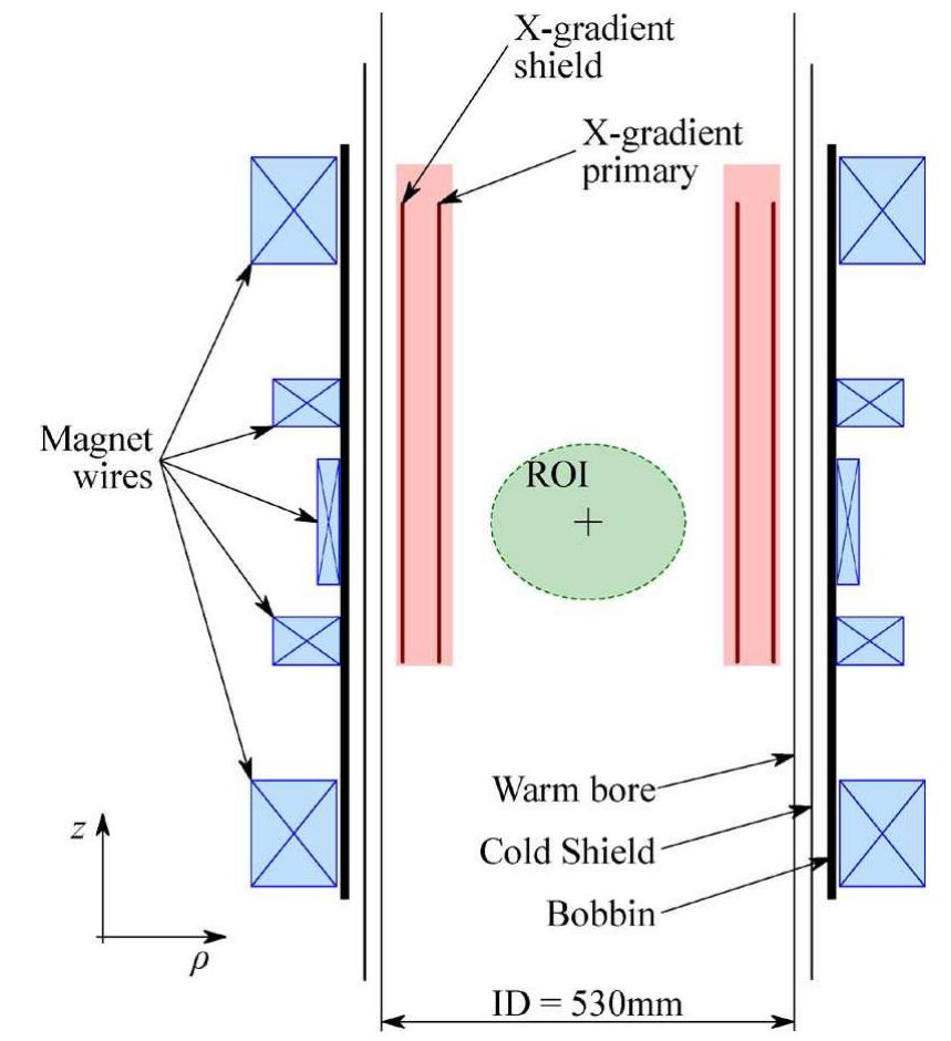 Cross-sectional scale drawing of the hts magnet and gradient