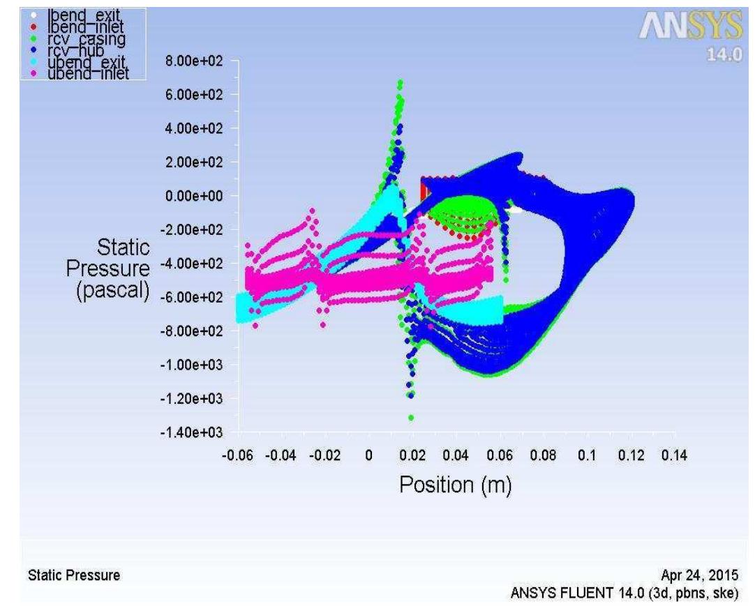 Static pressure with position