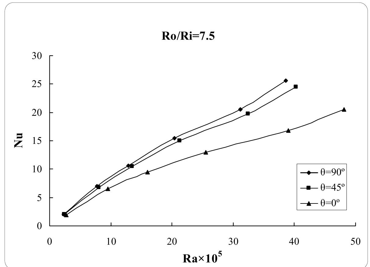 Figure 9 Natural Convection Heat Transfer In Horizontal