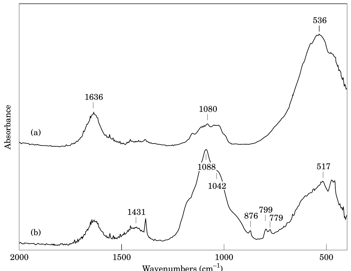 Ftir spectra of (a) purified manganese oxide from a fossil