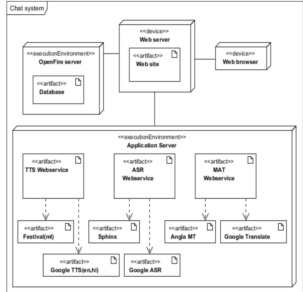 Deployment diagram of chat system this application provides