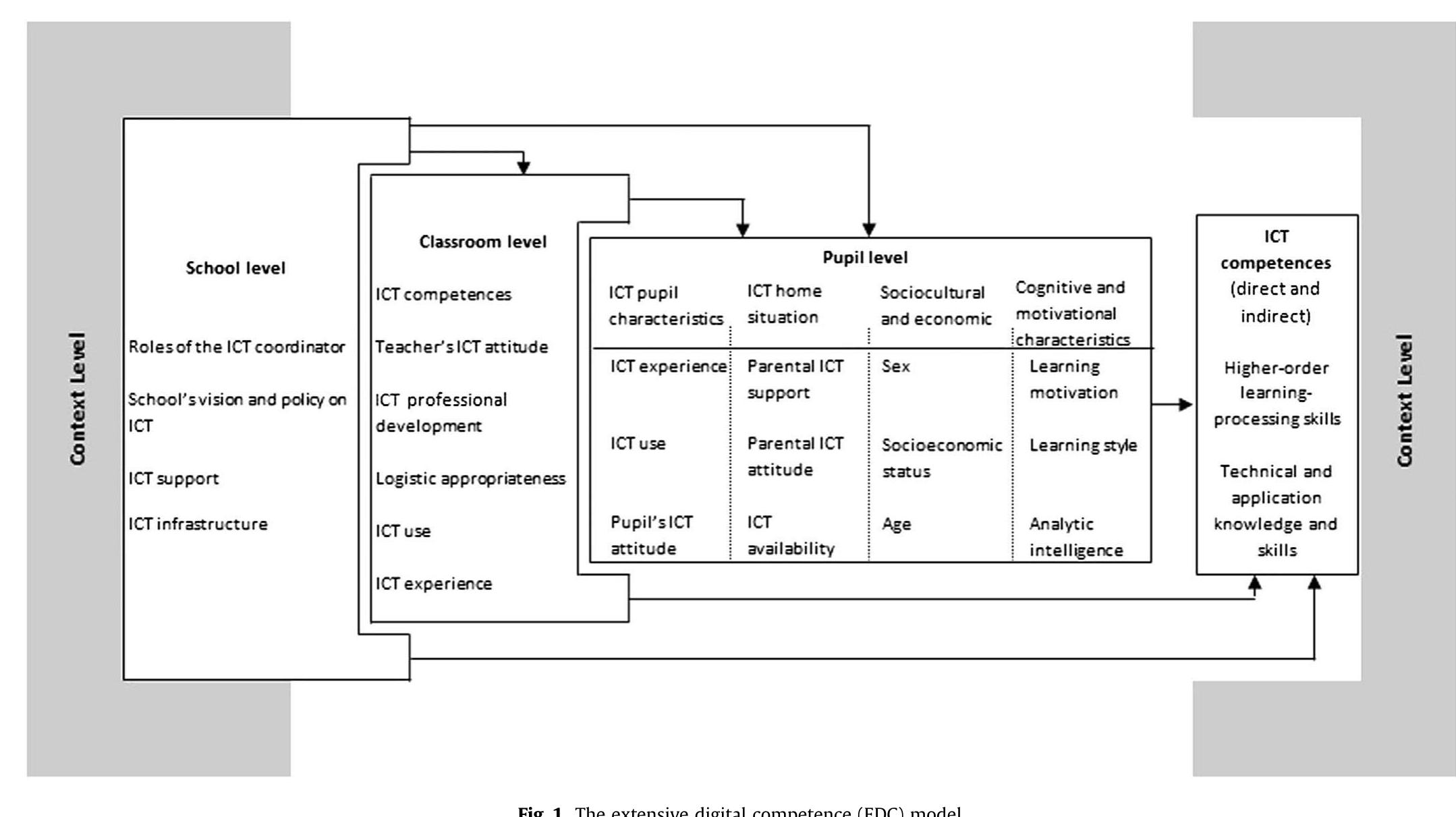 (PDF) Primary school pupils' ICT competences: Extensive model and scale ...