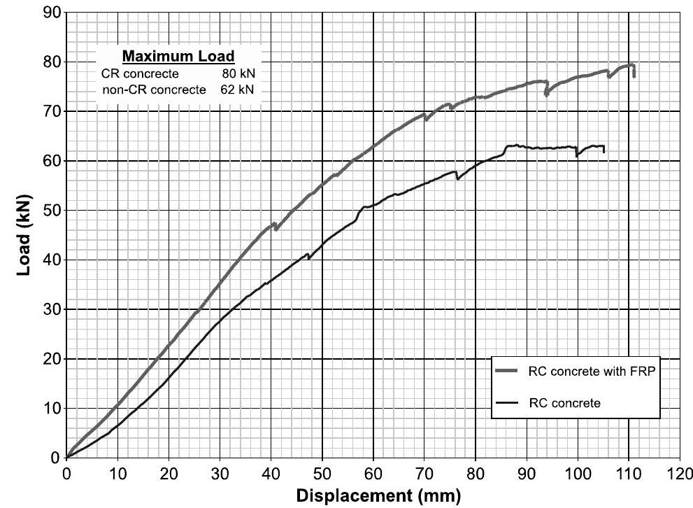 Comparison of load—deflection curves for frp and non-frp