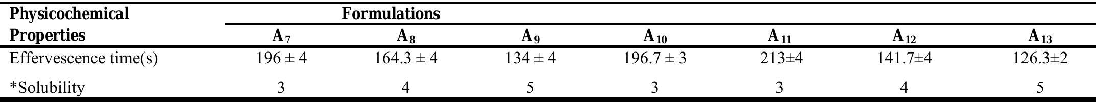 *solubility in water was defined by likert scale [5: freely