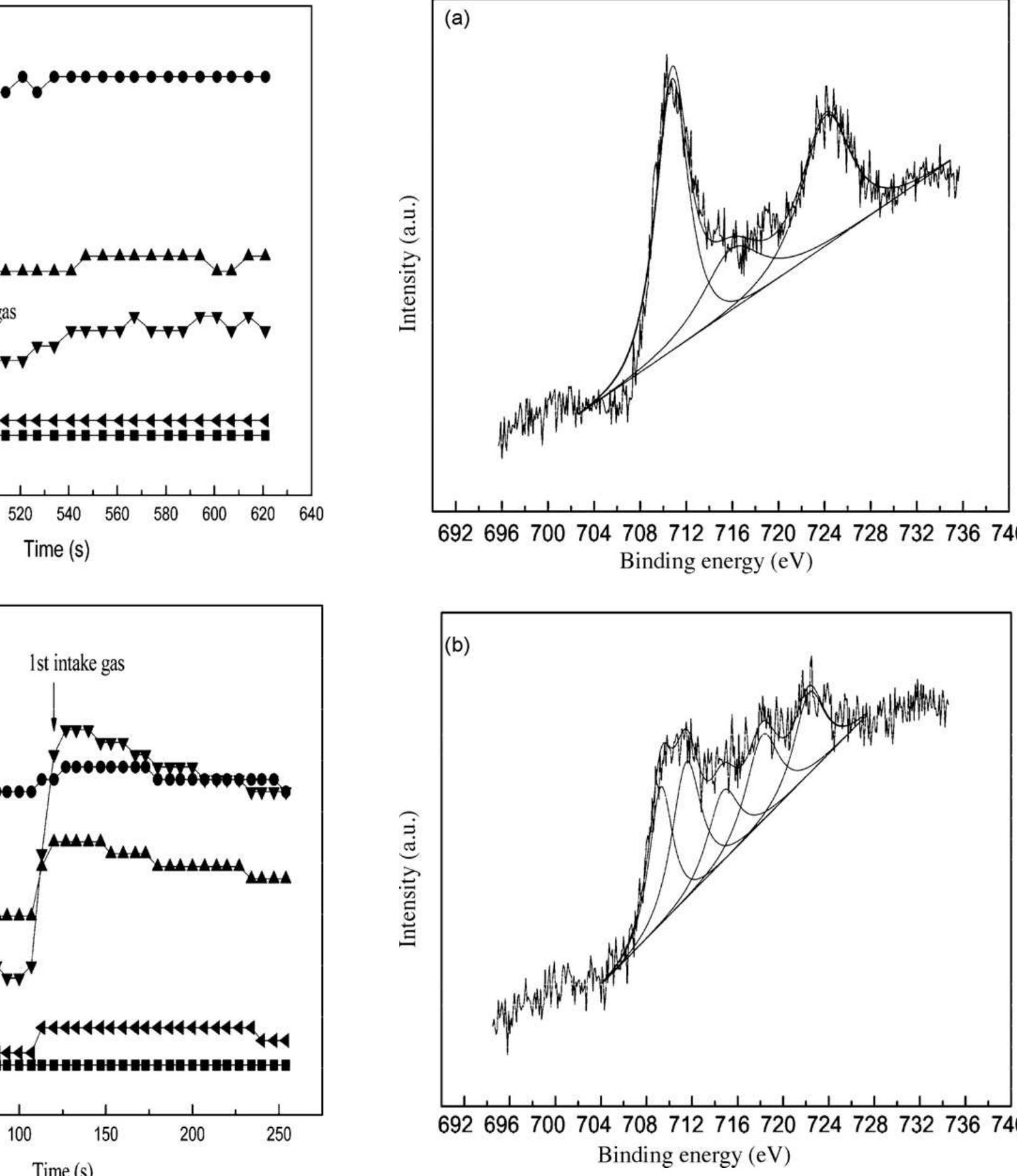 The xps spectra of fe2p level for (a) calcined lafeo3