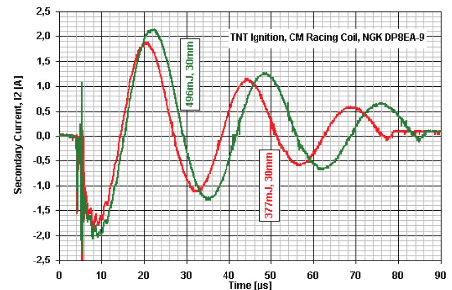 Current conduct through the high voltage circuit. cdi