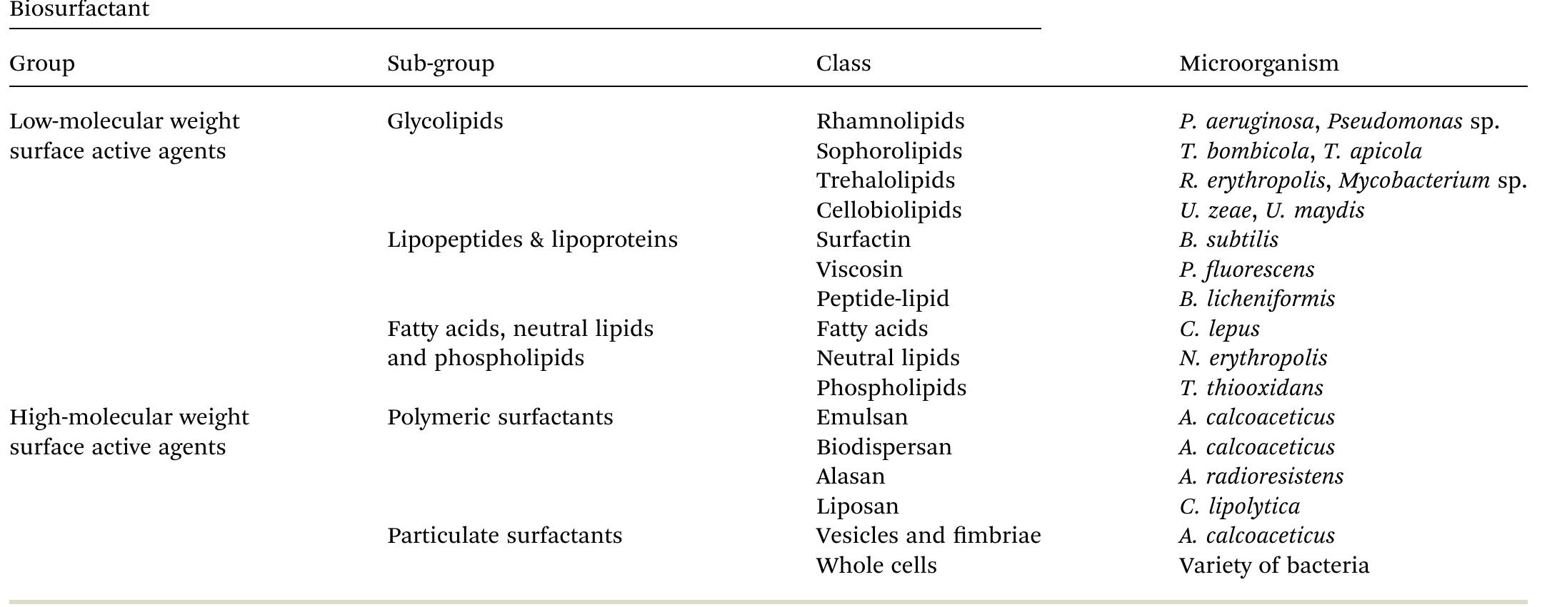 Classification of biosurfactant and important types of