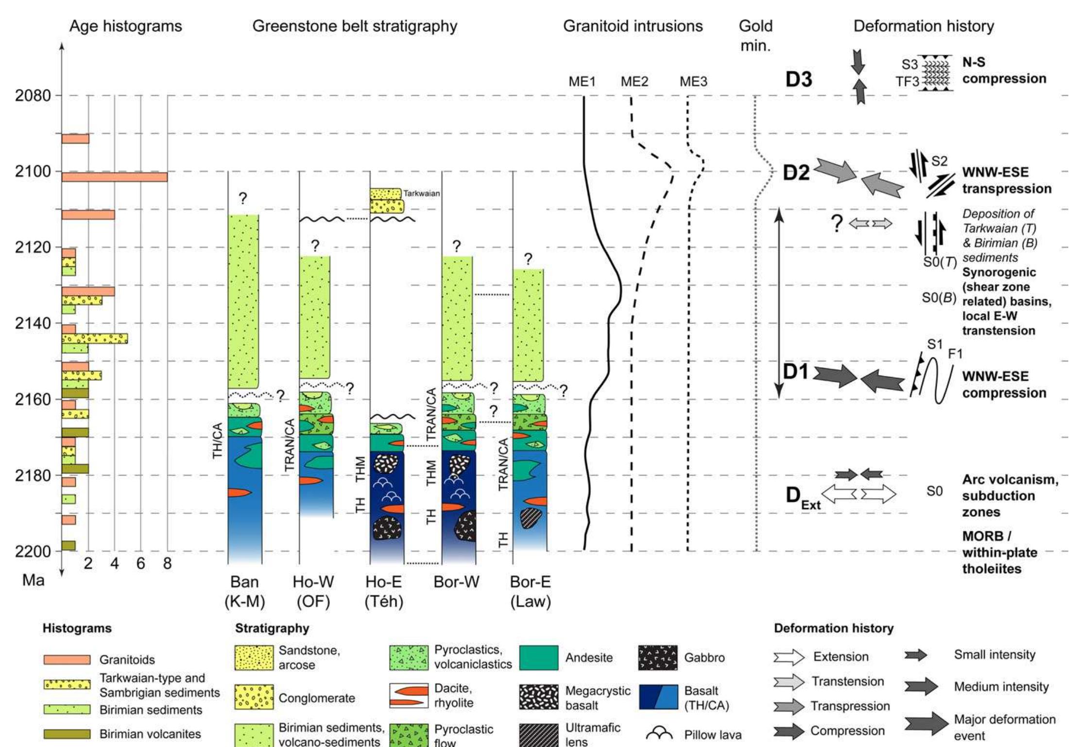 Summary table of the tectonic evolution. ban — banfora belt,