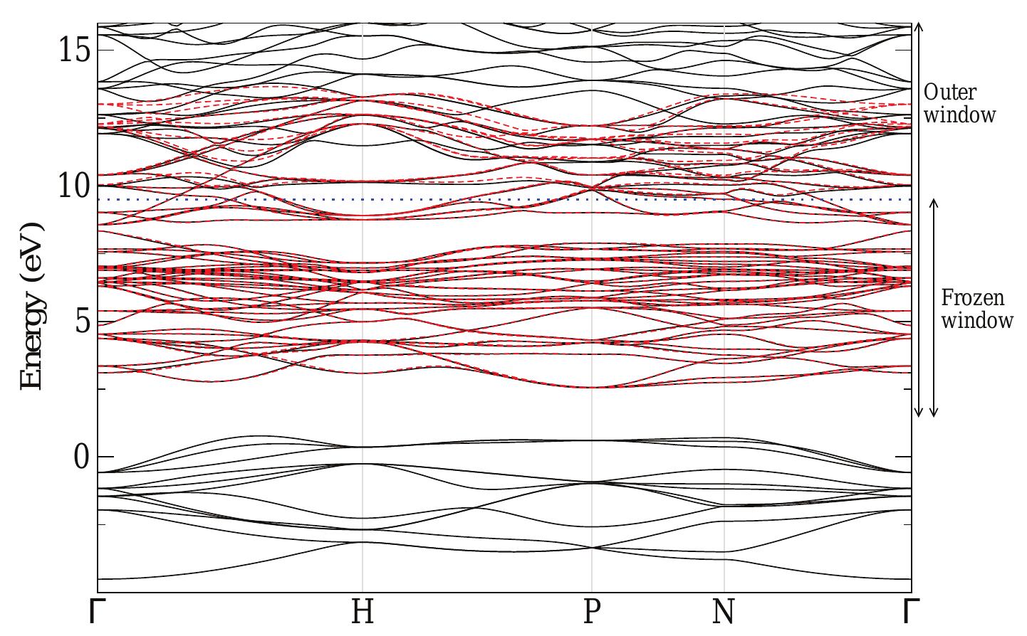 Comparison between the band structure of cosb3 obtained from