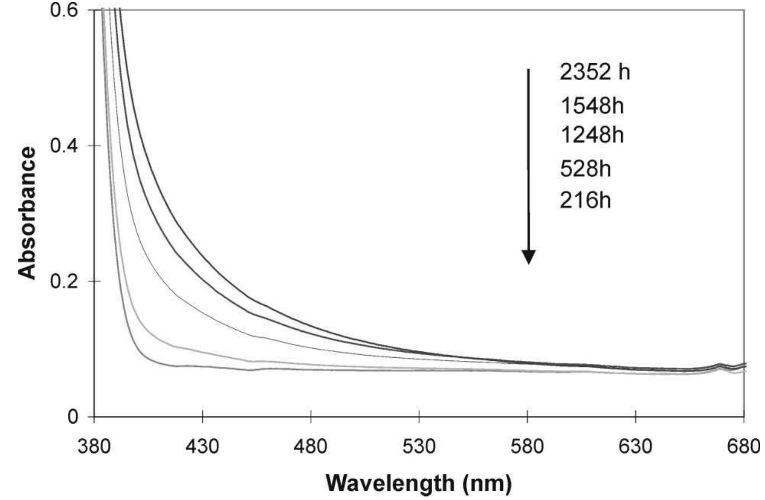 Uv/visible spectra of uv-aged polycarbonate at 40 °c and 0%