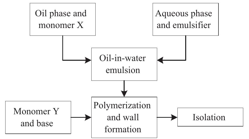 Flow diagram of a typical interfacial polymerization