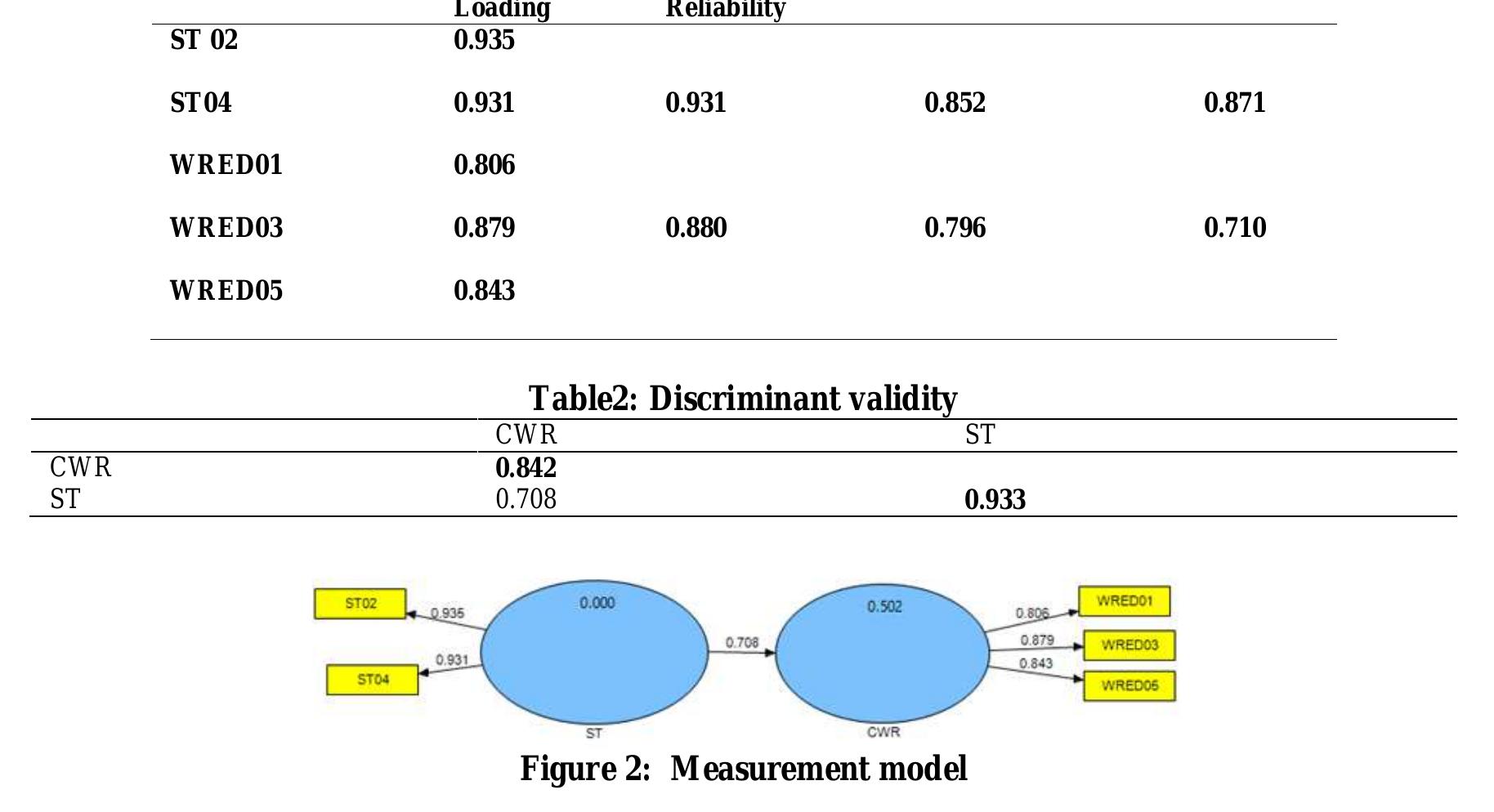 5.3. structural model structural model: after the construct