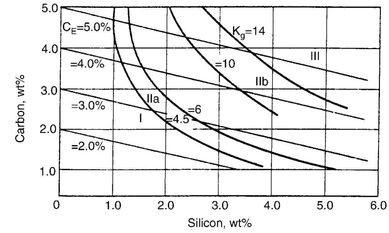 (PDF) Metallography and Microstructures of Cast Iron