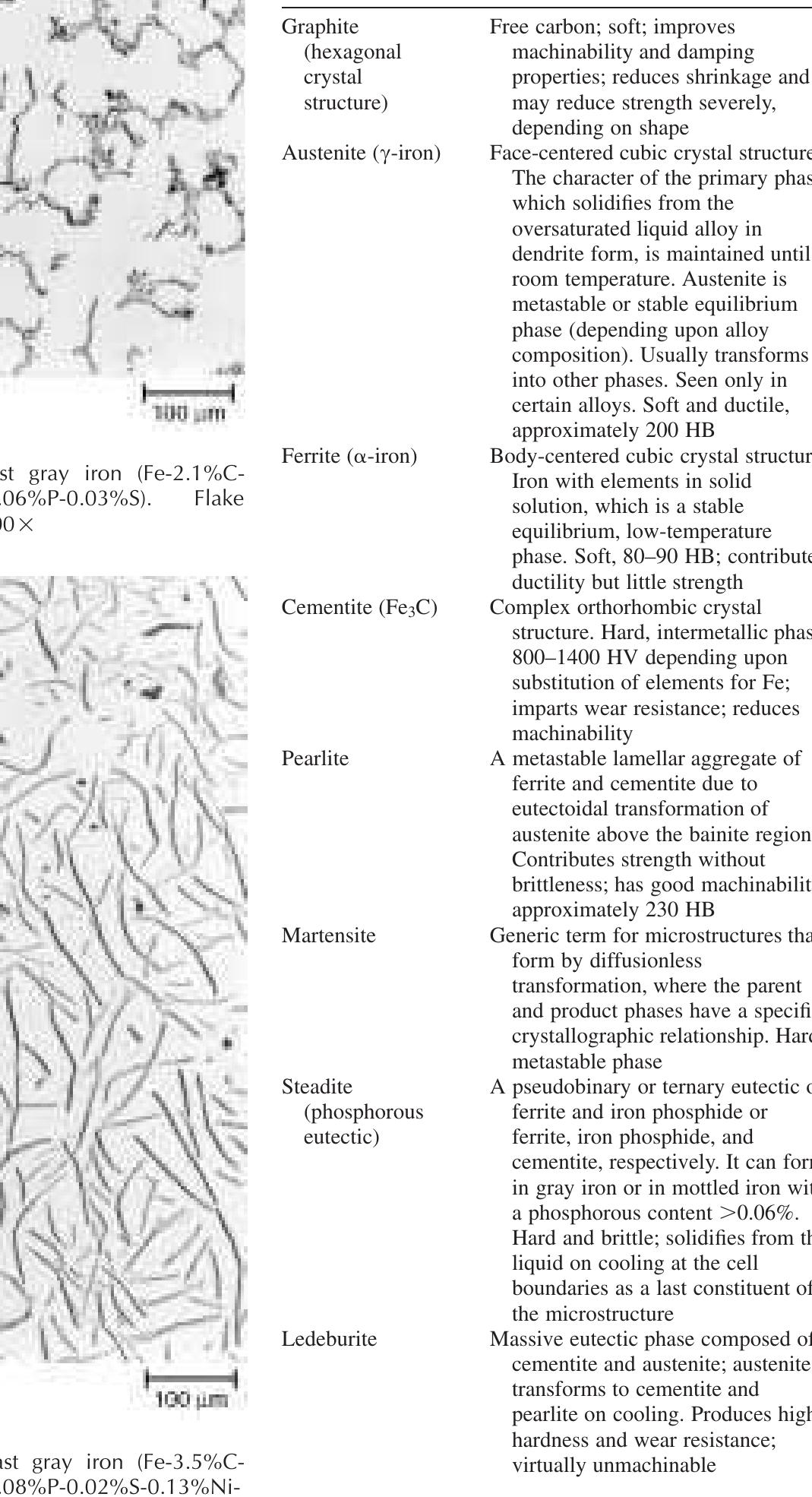 (PDF) Metallography and Microstructures of Cast Iron