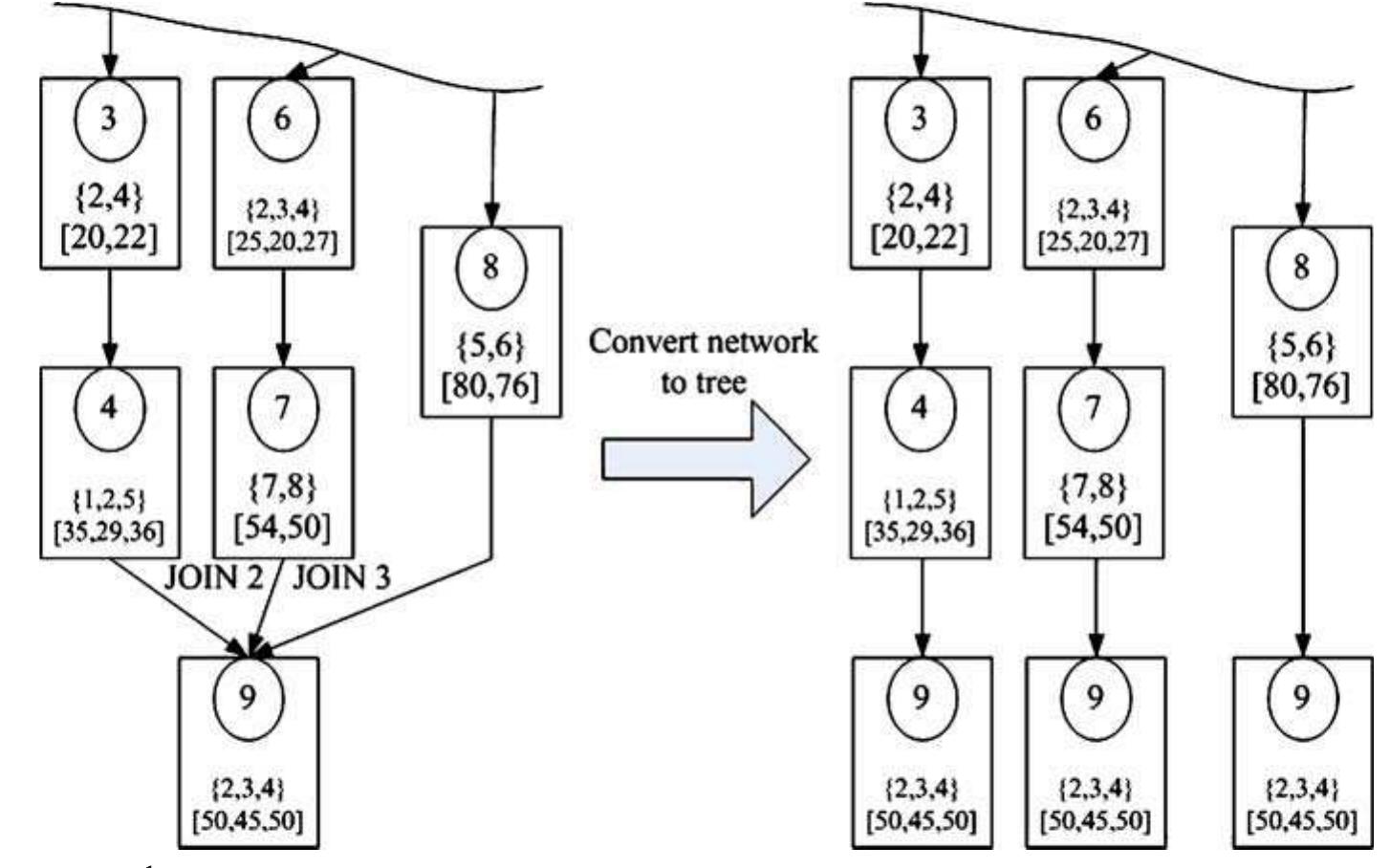 How to convert network to tree figure 3 shows the flow chart