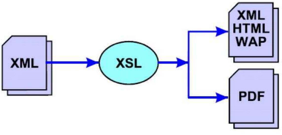 The principle diagram of using xsl the way xsl operates is
